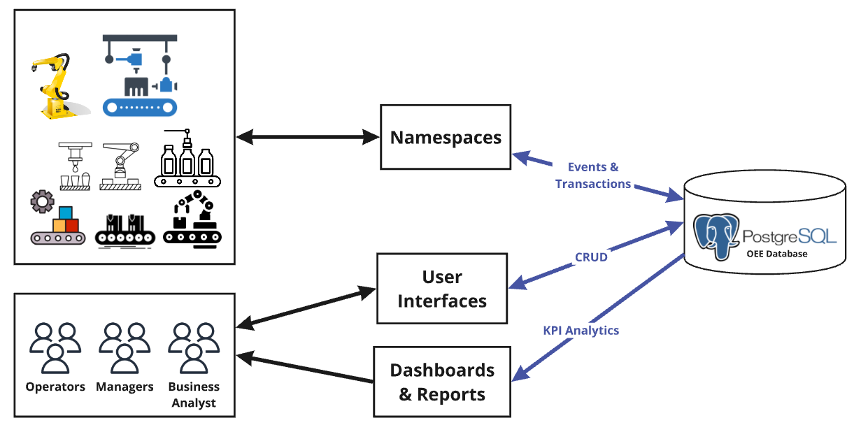 Building MES | EP03: ภาพรวม MES – Architecture & Software Used