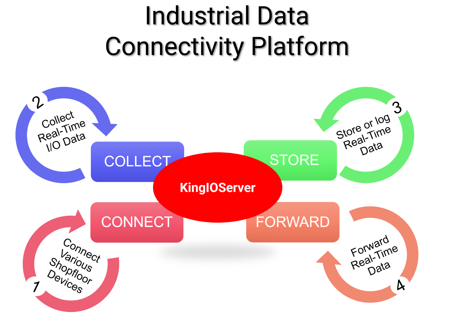 KingIOServer: เชื่อมต่อ & จัดการข้อมูล OPC สำหรับอุตสาหกรรม
